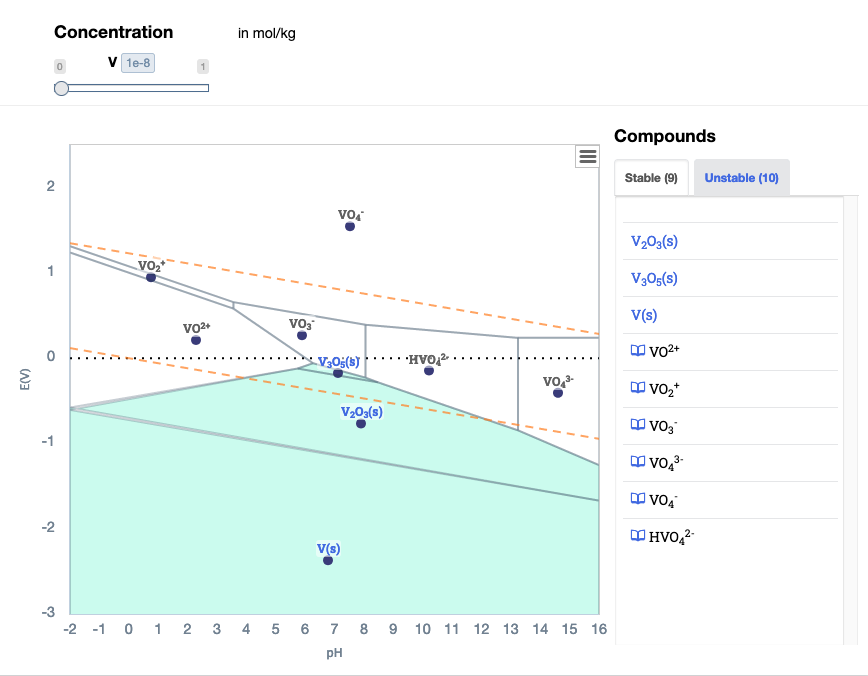 V+2 and V+3 do not appear in Pourbaix Diagrams · Issue #2200 · materialsproject/pymatgen · GitHub