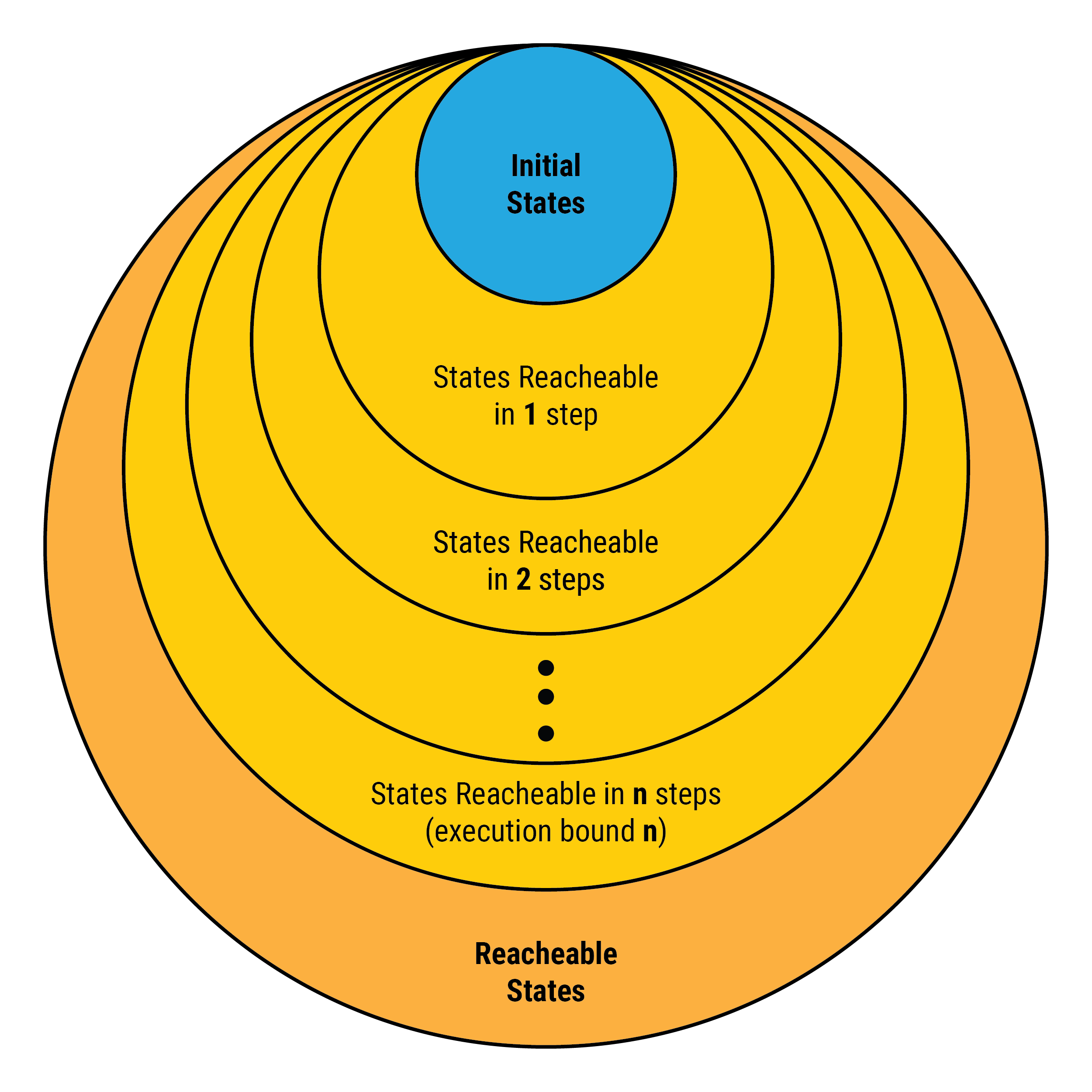 The Rv Bounded Model Checker A Lightweight Semantics Based Tool