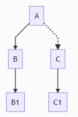 Dependency graph is not fully recomputed upon adding a new file ...