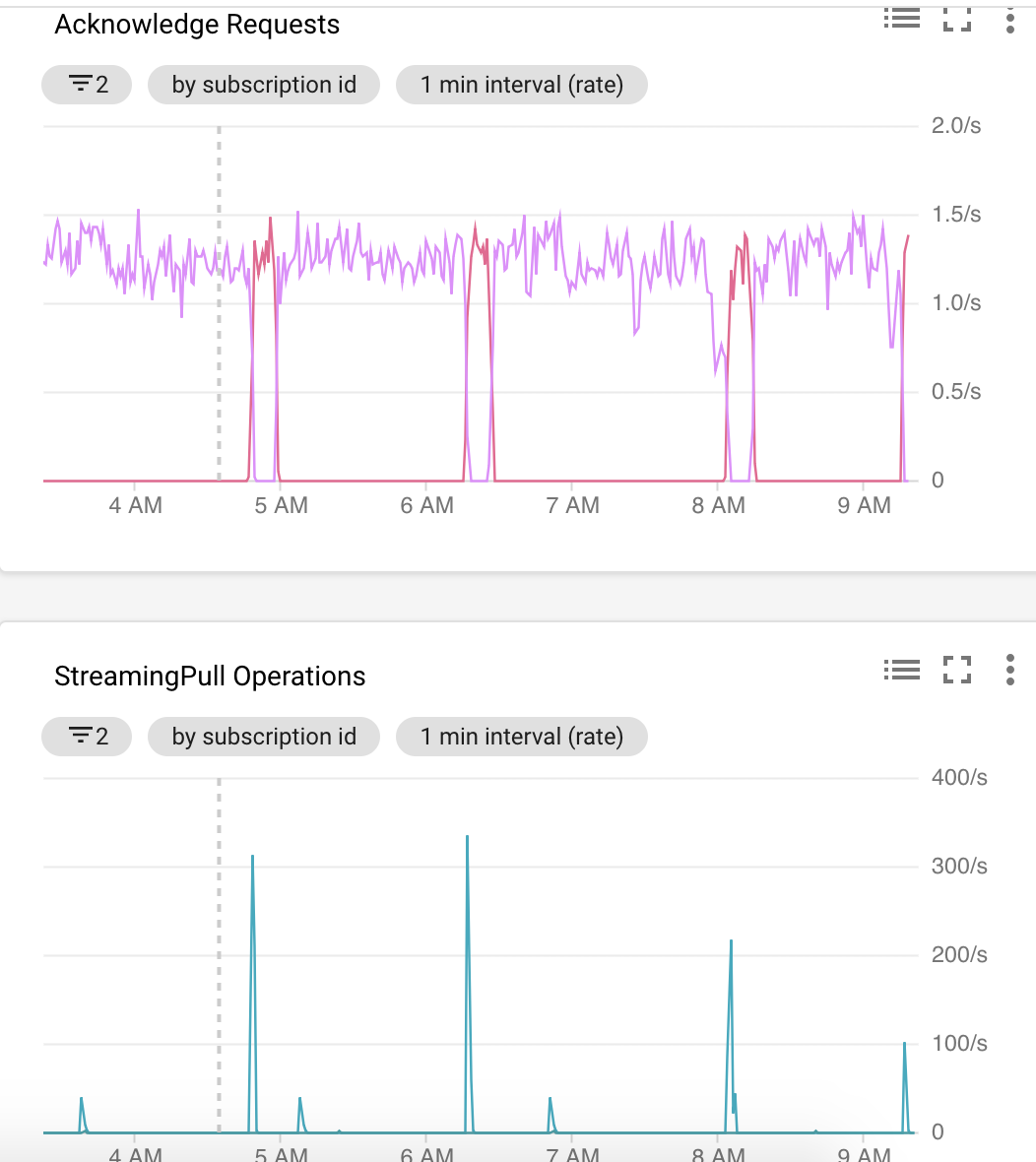 All acks are expired after 30 min of activity with v0.23.0+ · Issue #468 · googleapis/nodejs ...