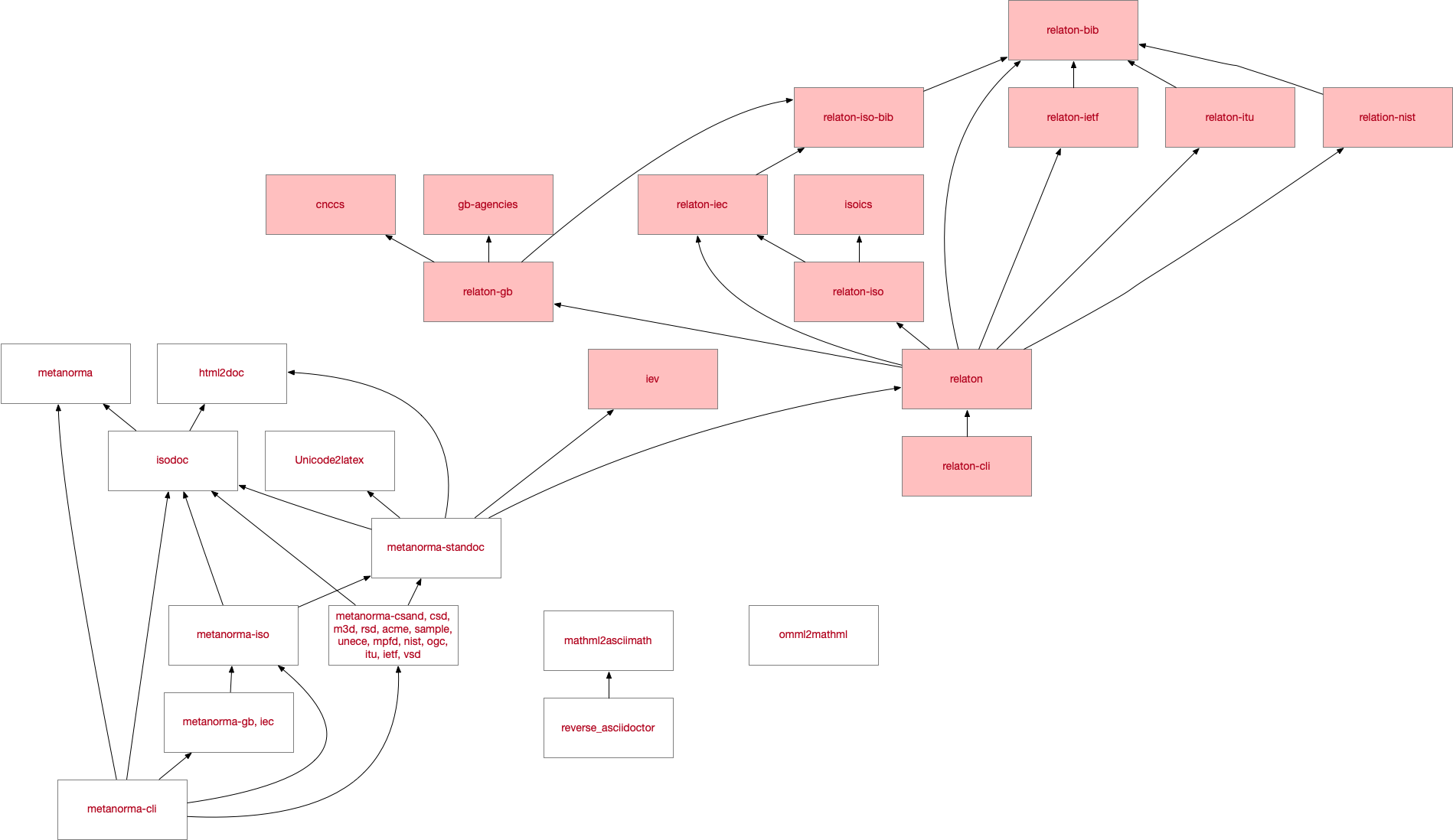 FYI: Metanorma and Relaton gem dependencies · Issue #54 · metanorma/metanorma · GitHub