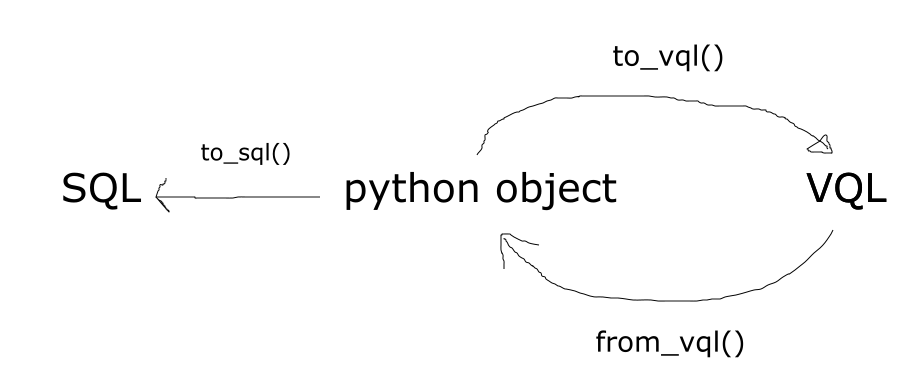 refactor VQL/PYTHON/SQL function · Issue #180 · labsquare/cutevariant · GitHub