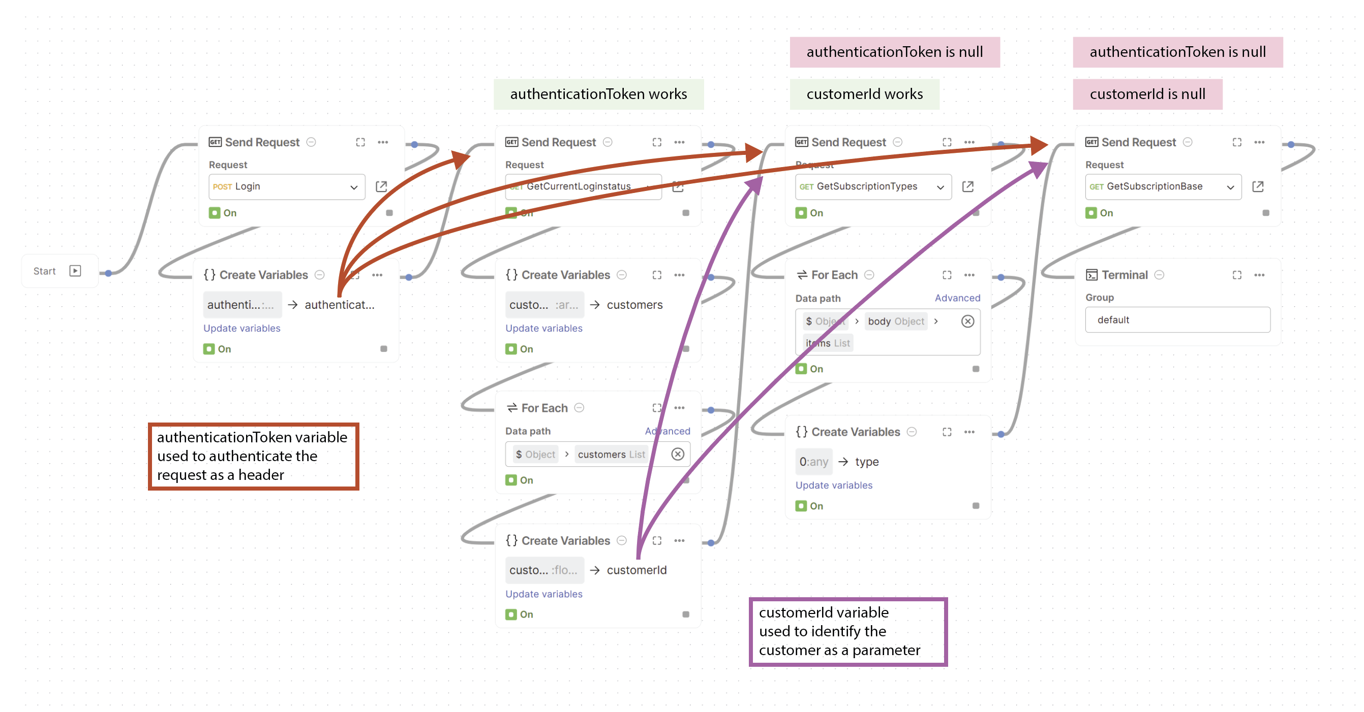 A typical use case currently not supported · postmanlabs postman-flows ...