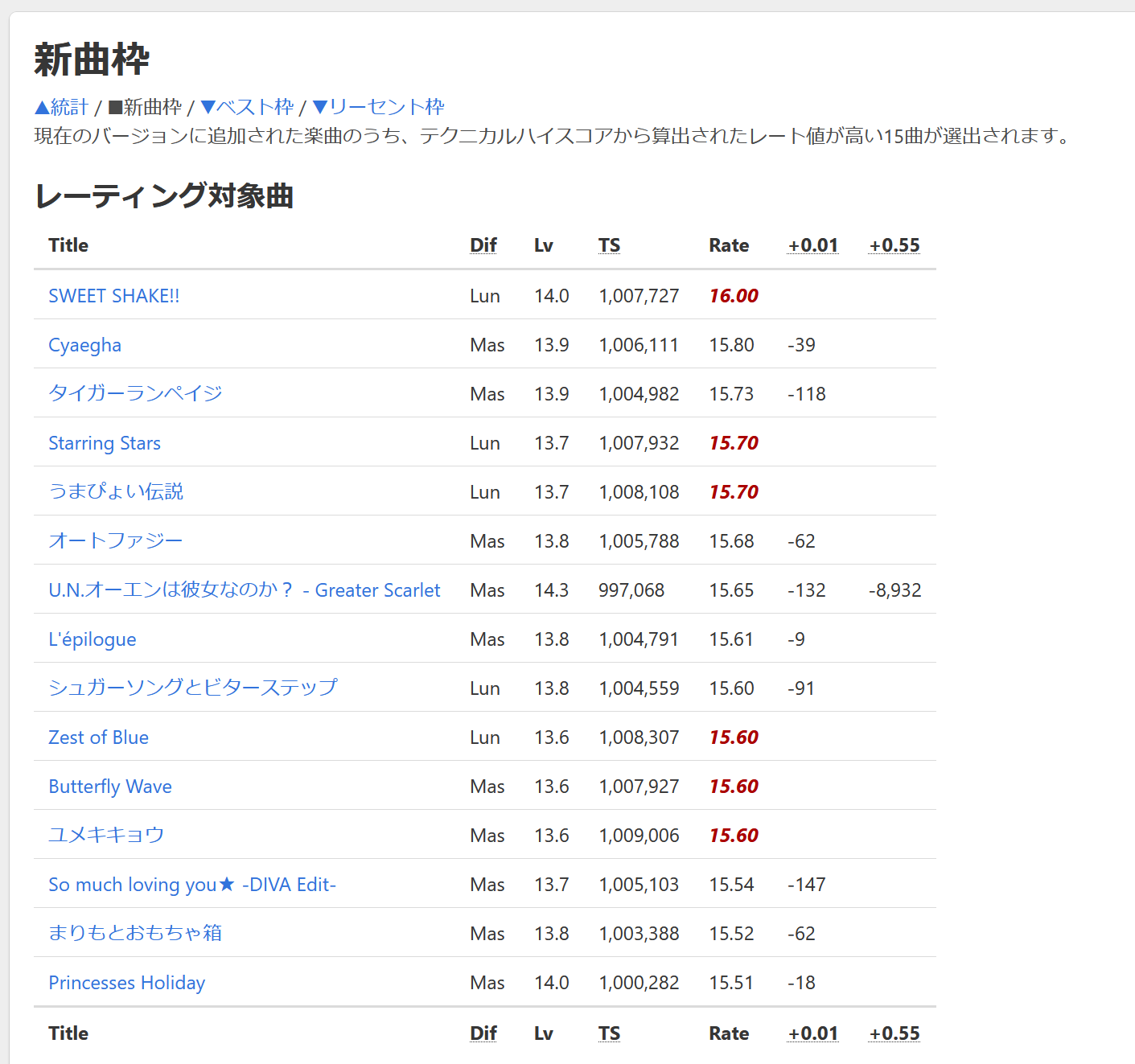 宿星審判Expertが新曲枠に含まれない · Issue #709 · project-primera/ongeki-score · GitHub