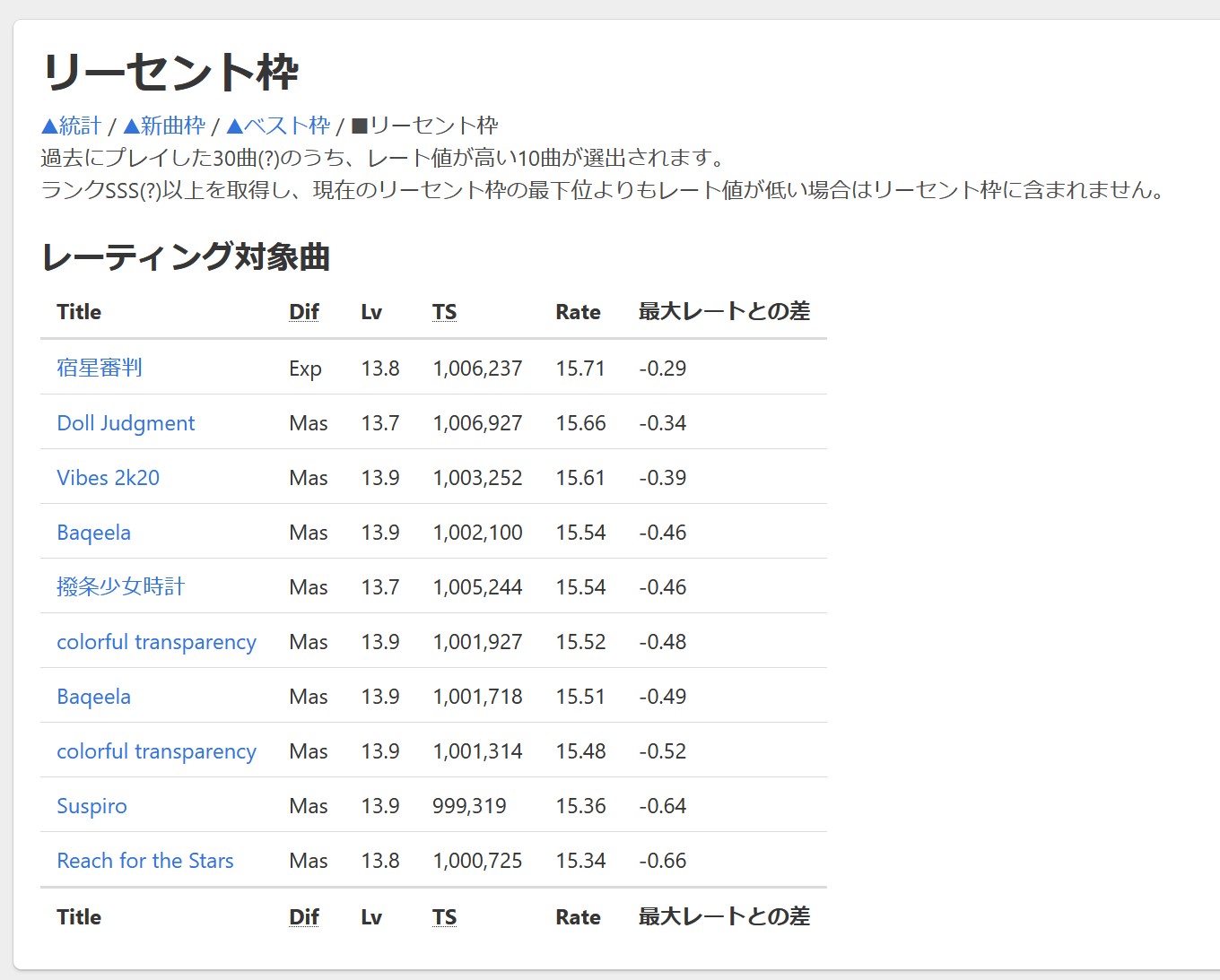 宿星審判Expertが新曲枠に含まれない · Issue #709 · project-primera/ongeki-score · GitHub