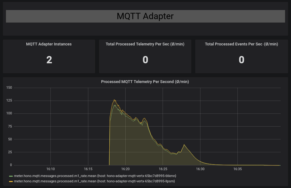 SSL Performance of MQTT Adapter · Issue #626 · eclipse-hono/hono · GitHub