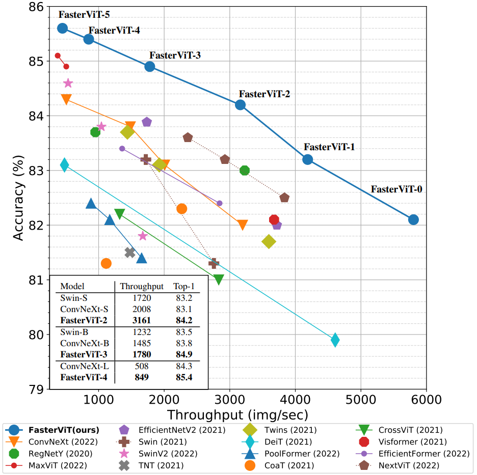 [FEATURE] Support FasterViT · Issue #1842 · huggingface/pytorch-image-models · GitHub
