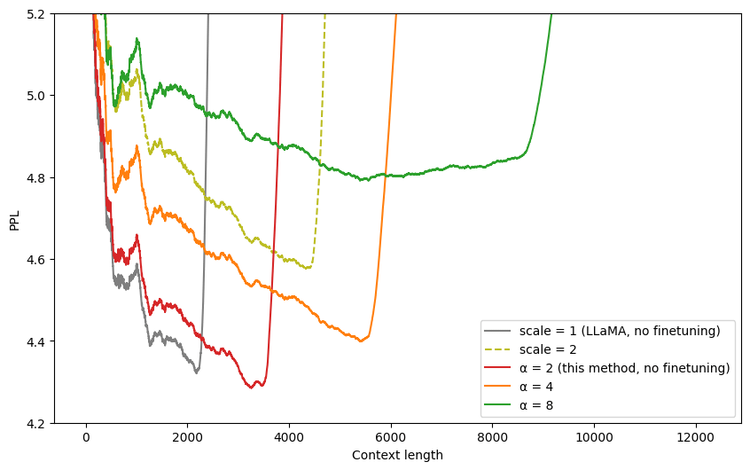 Trying To Apply Dynamic Ntk Rope Scaling Into Exllama · Issue 126