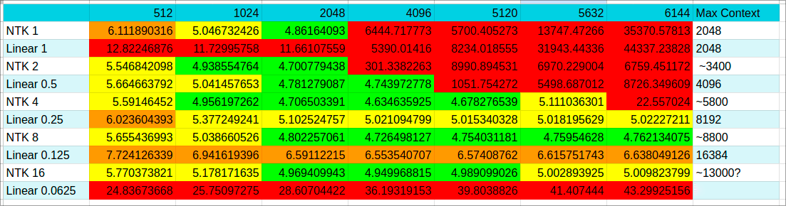 Increased context length with NTK Rope Scaling · Issue #158 · turboderp/exllama · GitHub