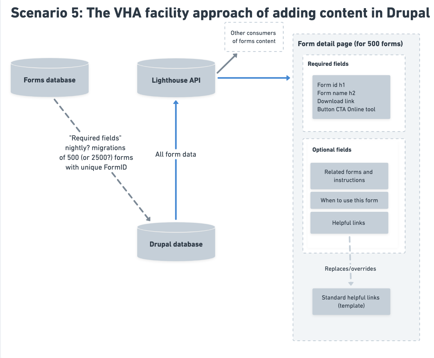 [Discovery] Relationship between the VA Forms DB/Lighthouse API/Drupal ...