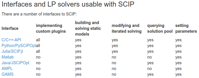 OR-Tools integer variable changed to be binary internally in SCIP, Change not reflected by OR ...
