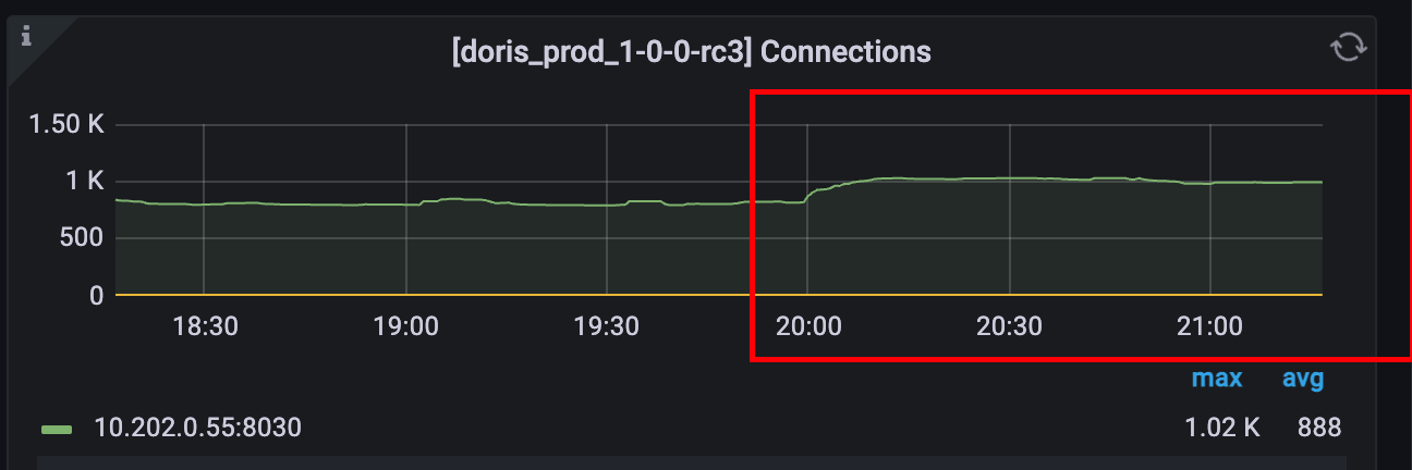 [bug] 给用户设置超过1000的连接数没有生效，还是报reach Limit Of Connections · Issue 13109 · Apache Doris · Github
