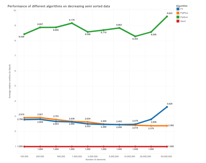 Github Thomashagebolssorting An Implementation Of 3 Patience Sort Based Sorting Algorithms