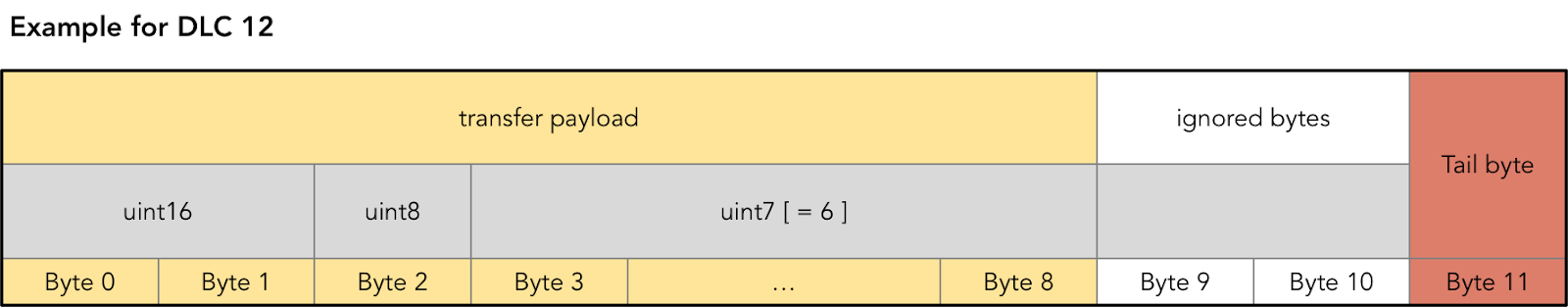 The tail byte must always be on a DLC boundary. · Issue #35 · OpenCyphal-Garage/uavcan.github.io ...