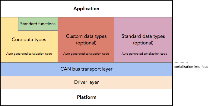 Proposed: New High-Level Definition of UAVCAN · Issue #4 · OpenCyphal/specification · GitHub
