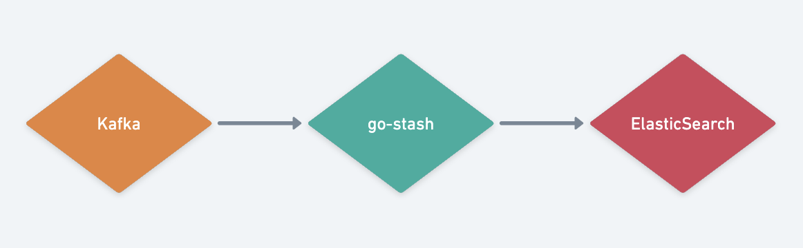 开源自荐：go-stash，高性能的 Logstash 替代方案 · Issue #2203 · 521xueweihan ...