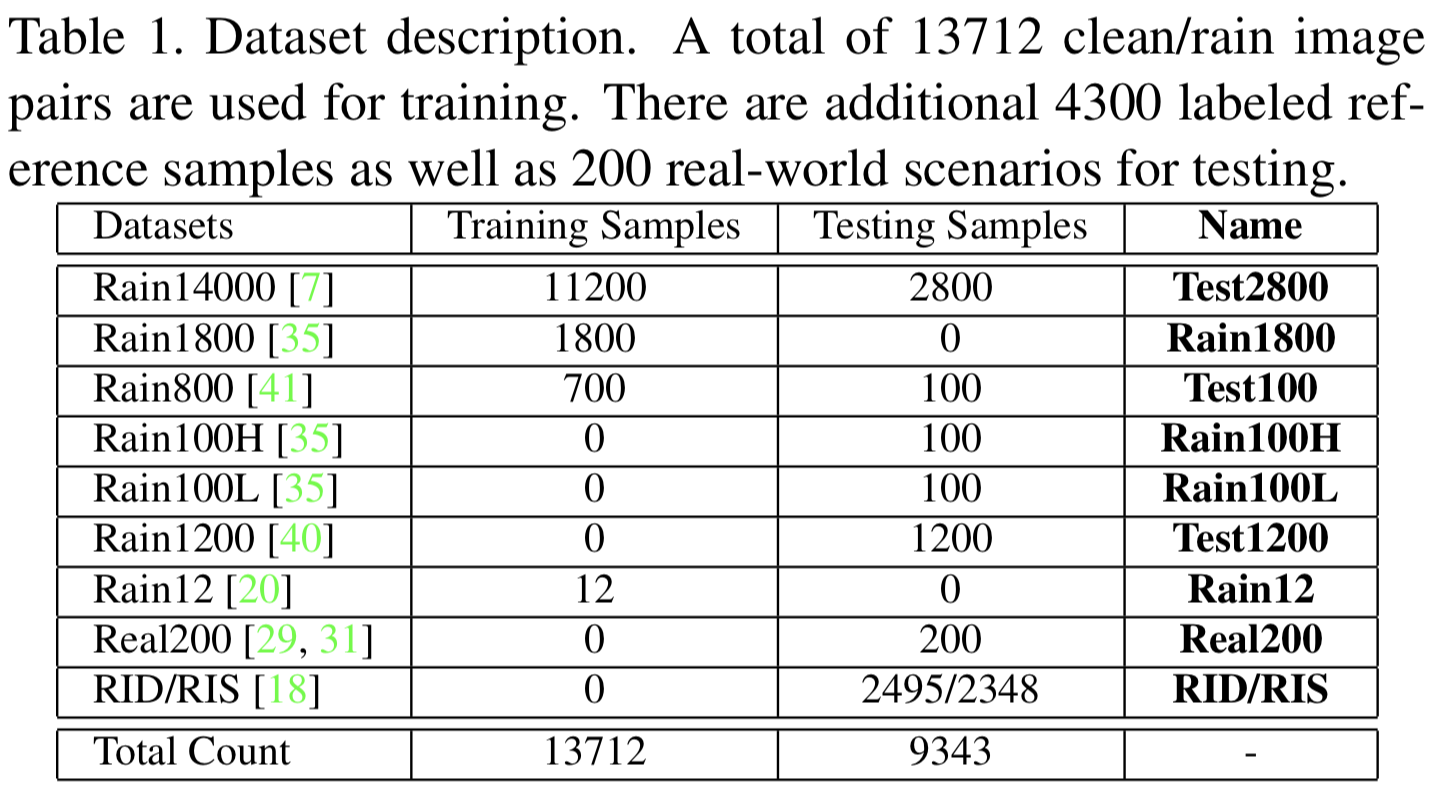 Hello! About Dataset... · Issue #2 · kuijiang94/MSPFN · GitHub