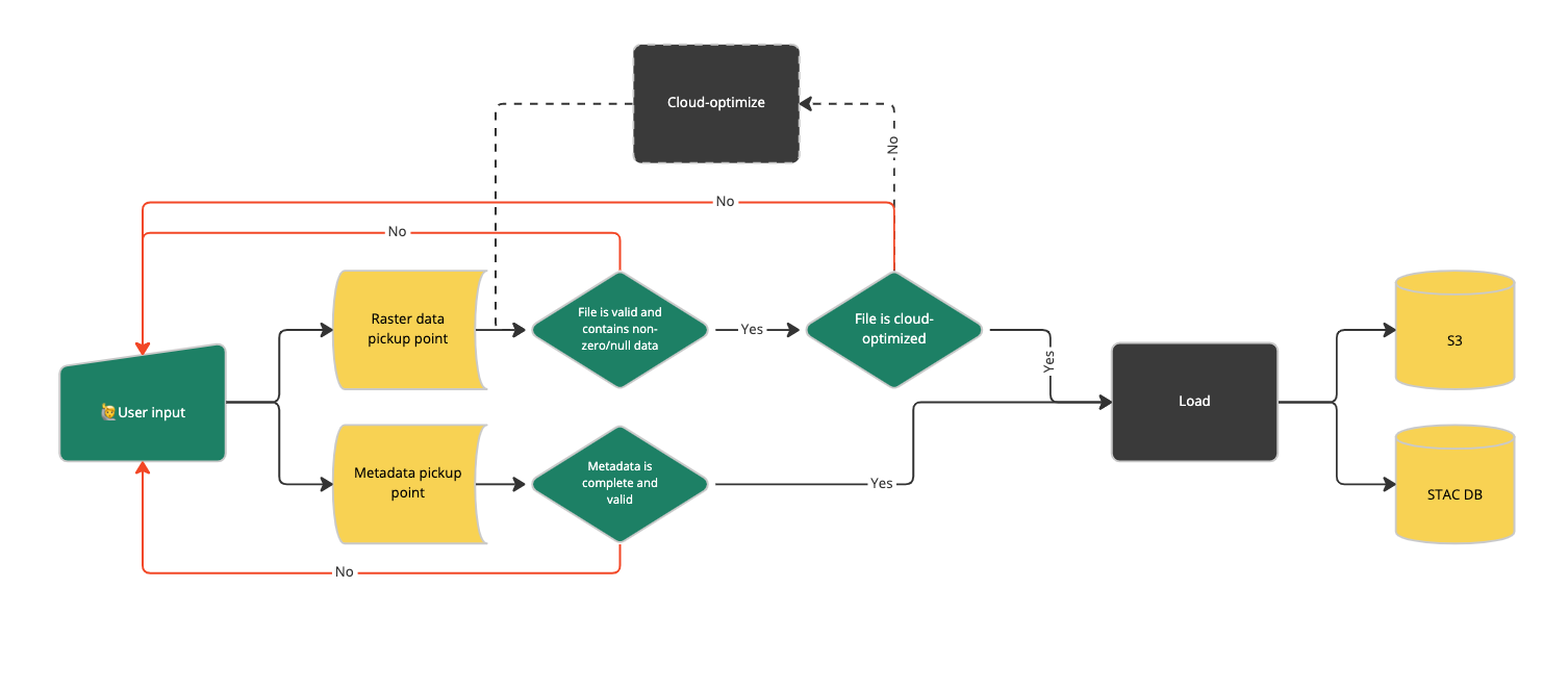 Automate dataset validation process · Issue #246 · NASA-IMPACT/veda-data-pipelines · GitHub