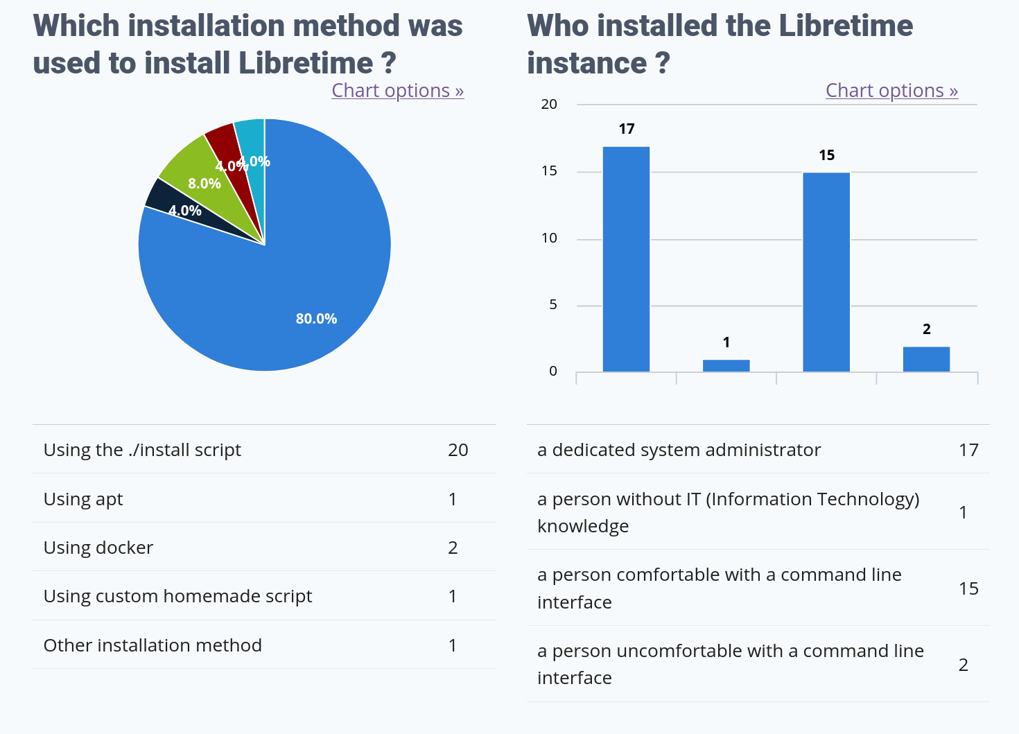 Community survey · Issue #1263 · libretime/libretime · GitHub