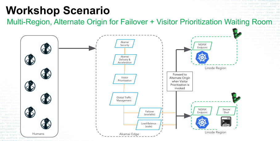 GitHub - akamai/linode-failover-workshop