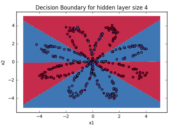 Github Adityapai2398planar Data Classification 2 Class Classification With A Neural Network 