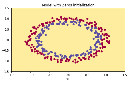GitHub - AdityaPai2398/Initializing-a-Neural-Net: Zero Initialization vs Random Initialization ...