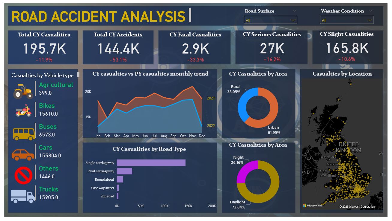 GitHub - techy-tripathi/PowerBI-Project: This Power-BI project is about ...
