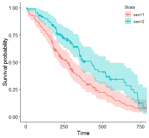 legend.justification parameter to ggsurvplot [feature request] · Issue #385 · kassambara ...