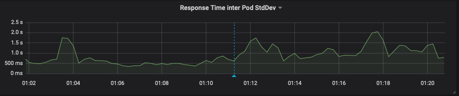 Activator Load Balancing worse than Istio Default · Issue #7792 · knative/serving · GitHub