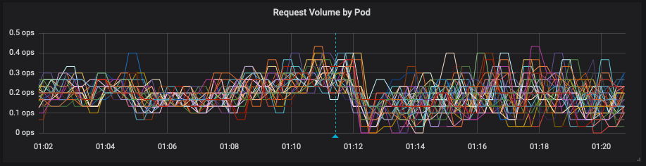 Activator Load Balancing worse than Istio Default · Issue #7792 · knative/serving · GitHub