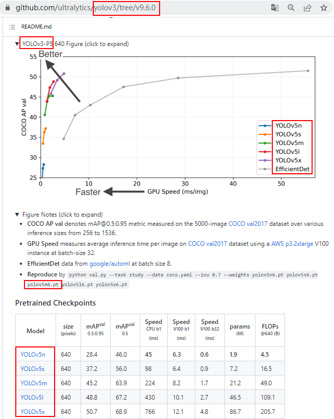 Readmev960 For Yolov3 Is Inconsistent · Issue 1978 · Ultralyticsyolov3 · Github 