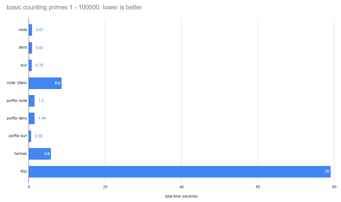GitHub - CanadaHonk/porffor: a basic wip js aot optimizing wasm compiler in js