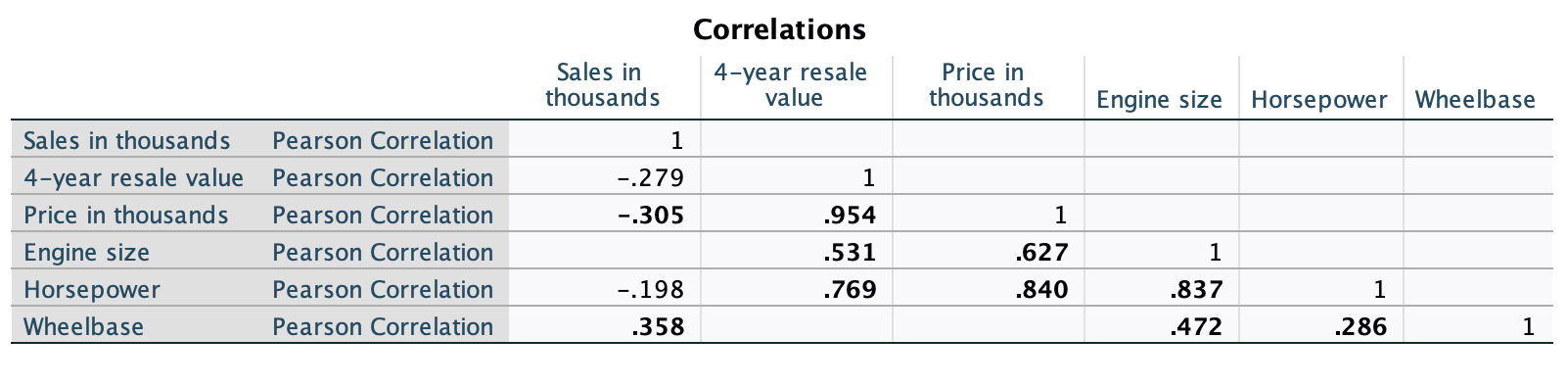 GitHub - IBMPredictiveAnalytics/FormatCorrelations: Clean up correlation matrix