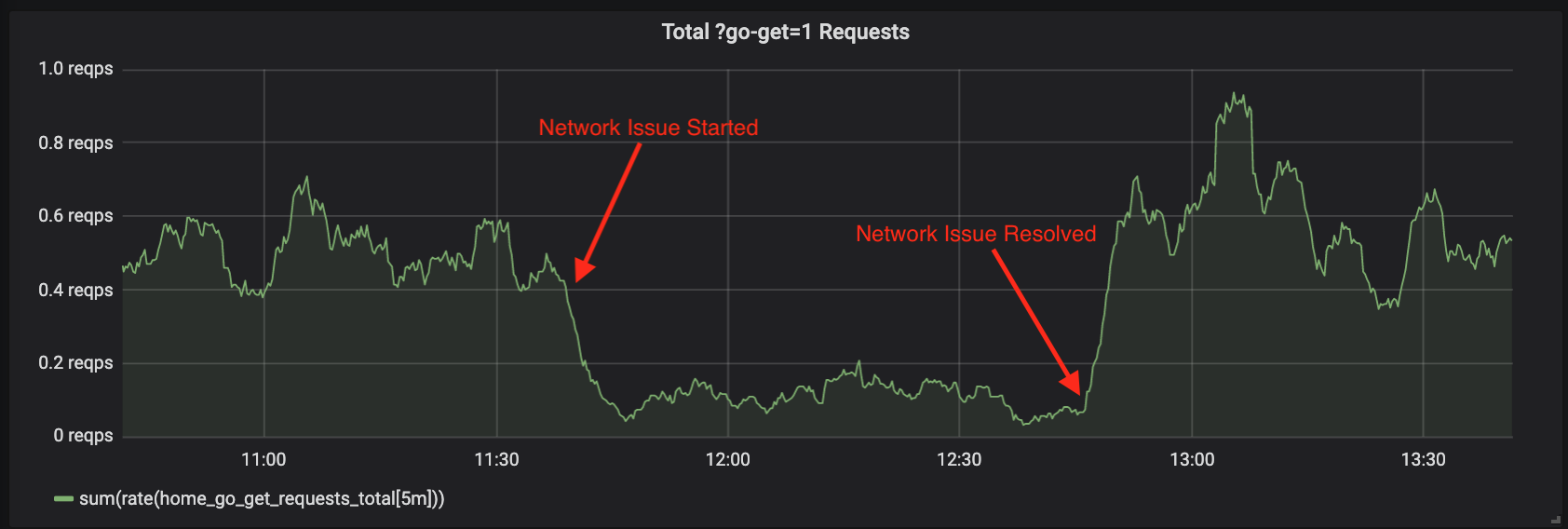 Go packages were partially accessible from origin server on May 17, 2019 from 11:40 am to 12:45 ...