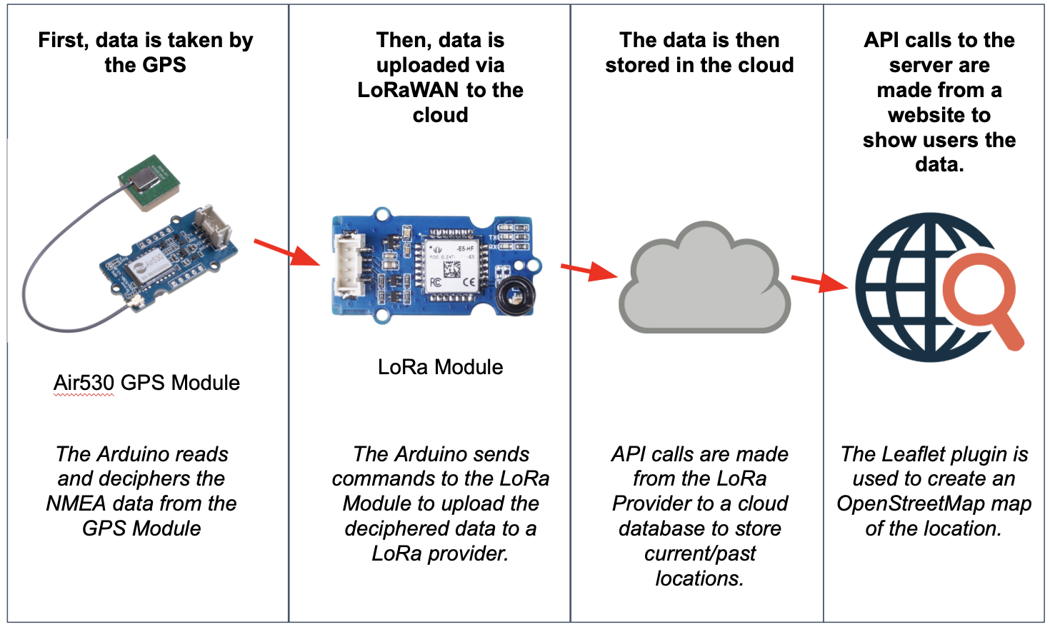GitHub - cecilsmith/Lora-GPS: A project for an Undergrad Freshman class where GPS data is ...
