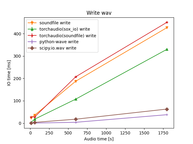 Soundfile read is slower than torchaudio.load with soundfile backend · Issue #376 · bastibe ...