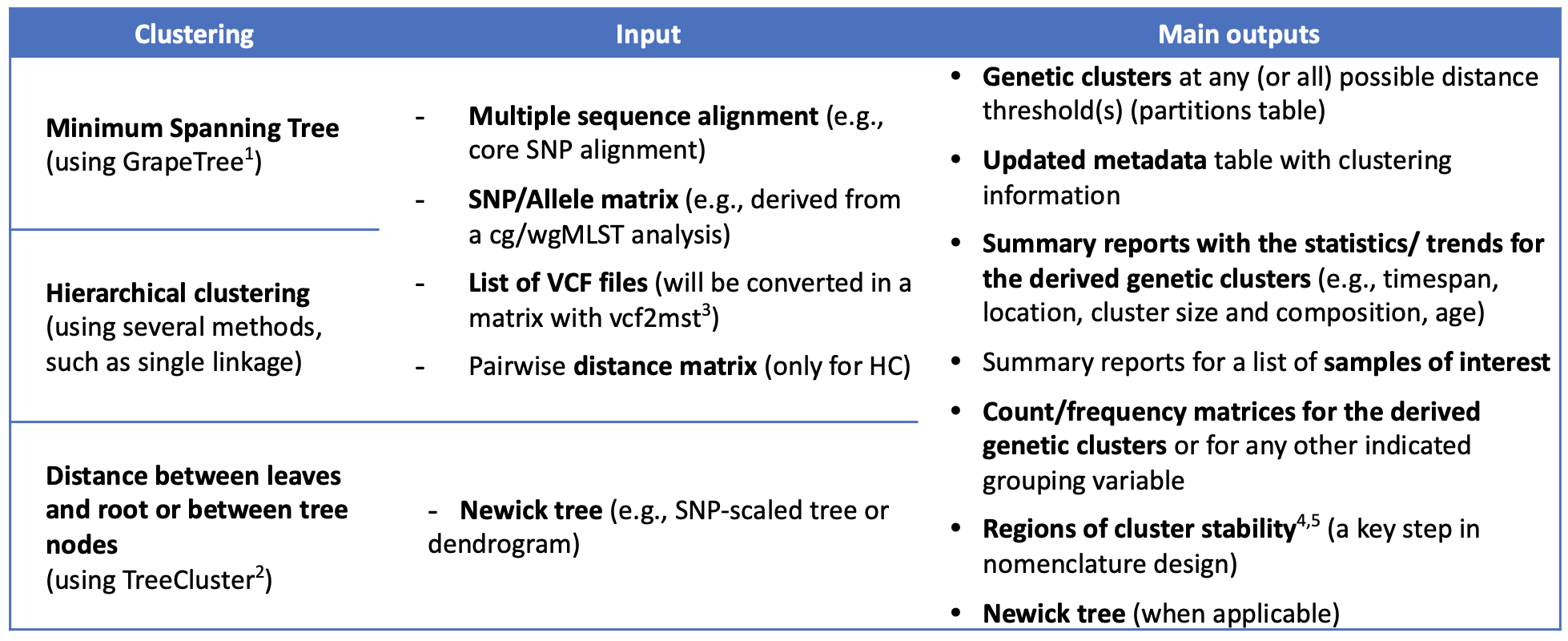 GitHub - insapathogenomics/ReporTree: A surveillance-oriented tool to strengthen the linkage ...