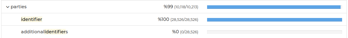 Field level coverage: visualisation in browser · Issue #99 · open-contracting/cove-oc4ids · GitHub