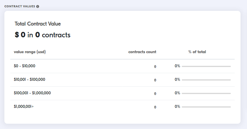 Contract values chart on overview screen shows 0 values · Issue #45 ...