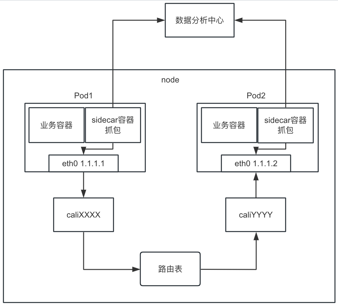 GitHub - yanqiaoyu/k8s-pod-traffic-deduplication: 针对k8s单个node中的东西向流量进行去重