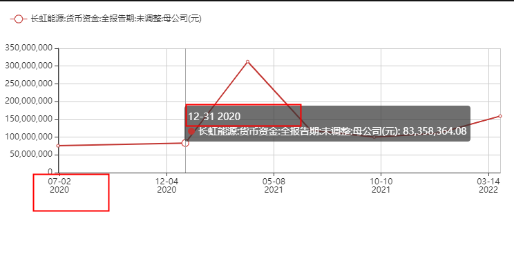 [Bug] xAxis.type="time"，时间类目时导致x轴显示不正确 · Issue #17527 · apache/echarts · GitHub
