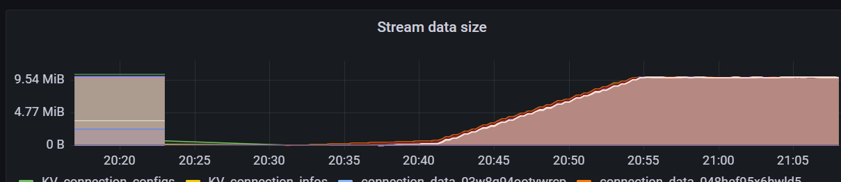 Memory consumption when stream reaches limit · Issue #4638 · nats-io/nats-server · GitHub
