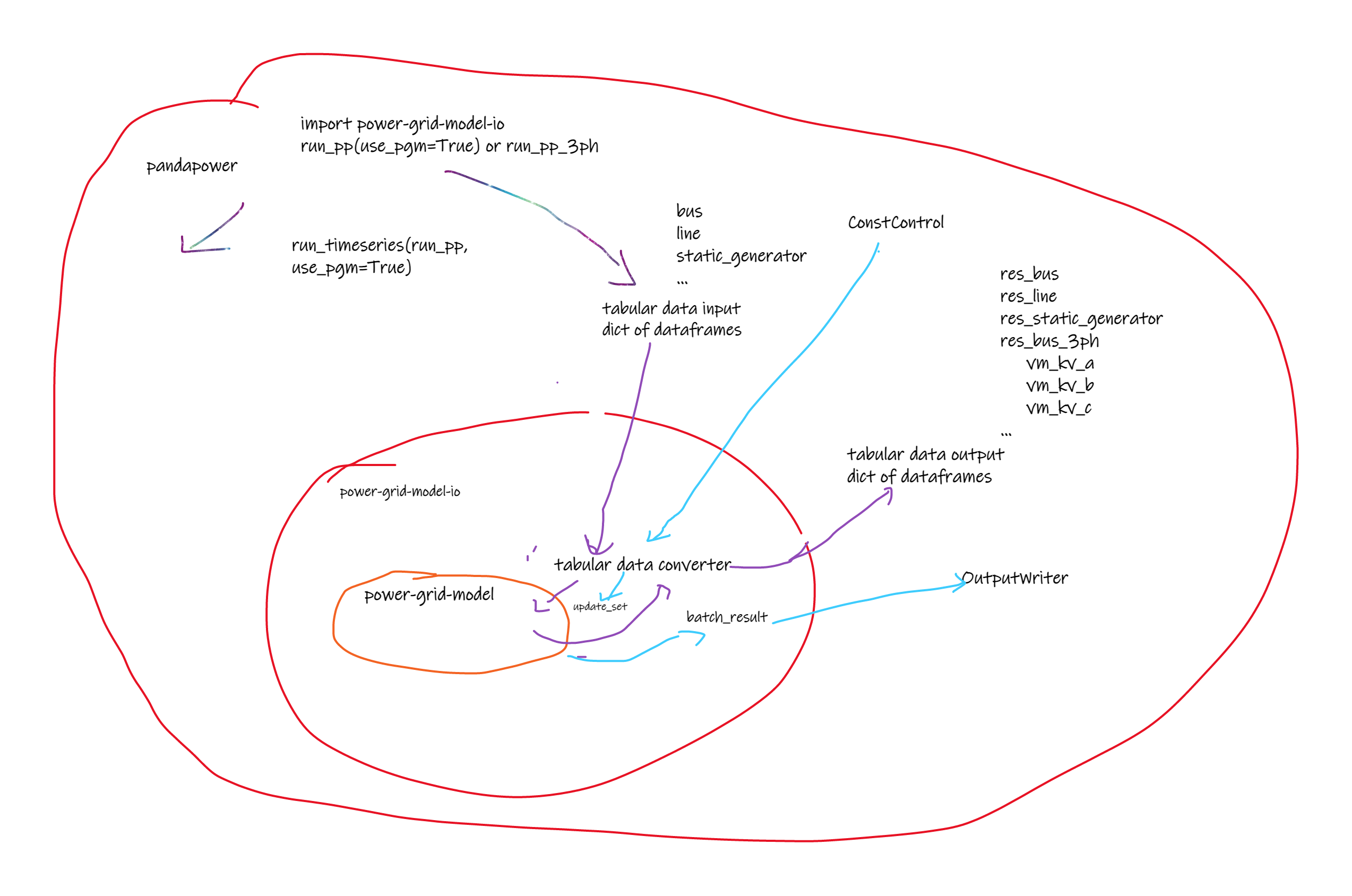 Integrating power-grid-model into pandapower · Issue #1591 · e2nIEE/pandapower · GitHub