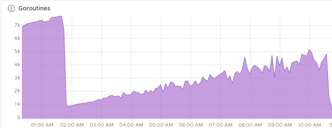 Memory leak in 7.5.0 · Issue #7542 · concourse/concourse · GitHub