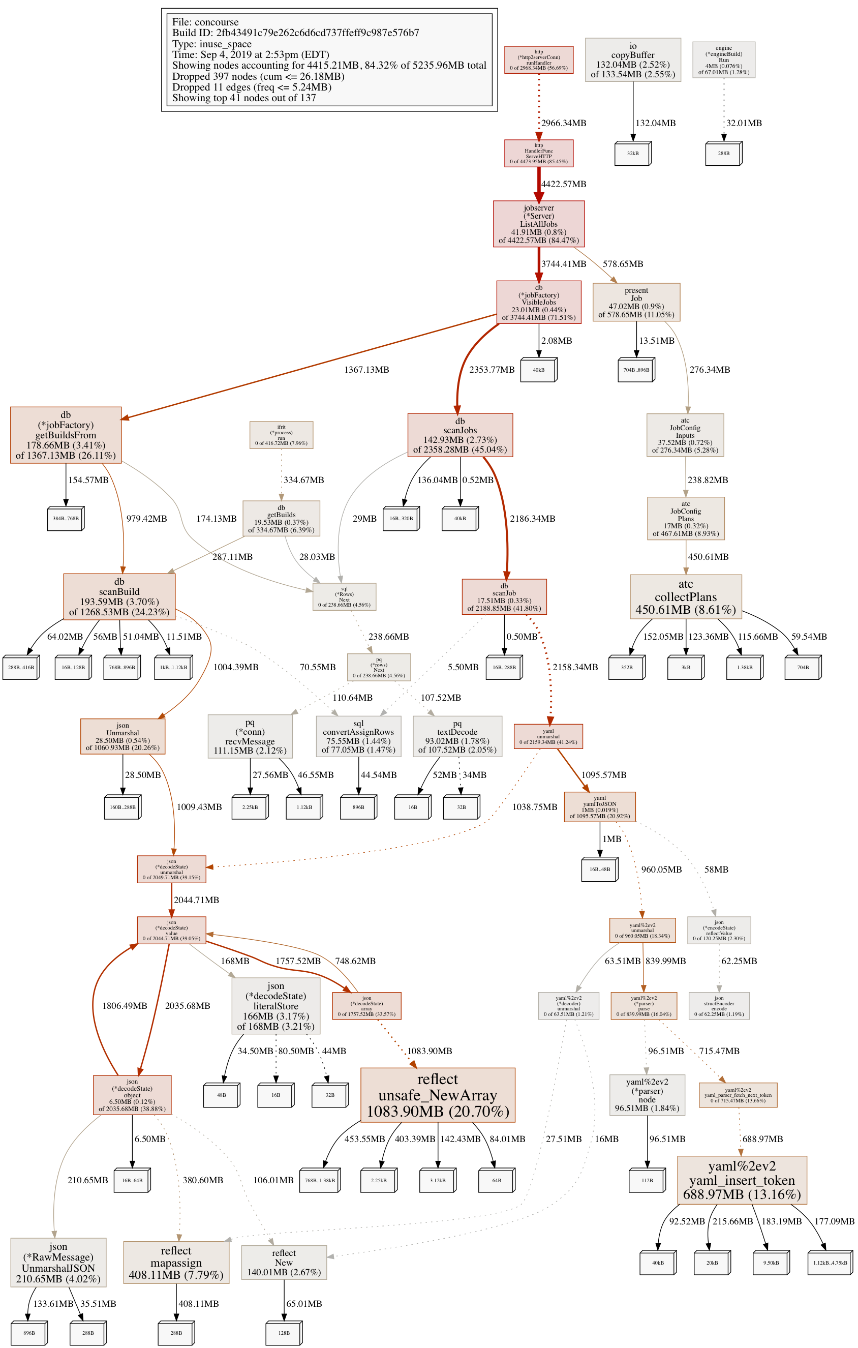 API endpoints that uses multiple queries might result in terrible ...