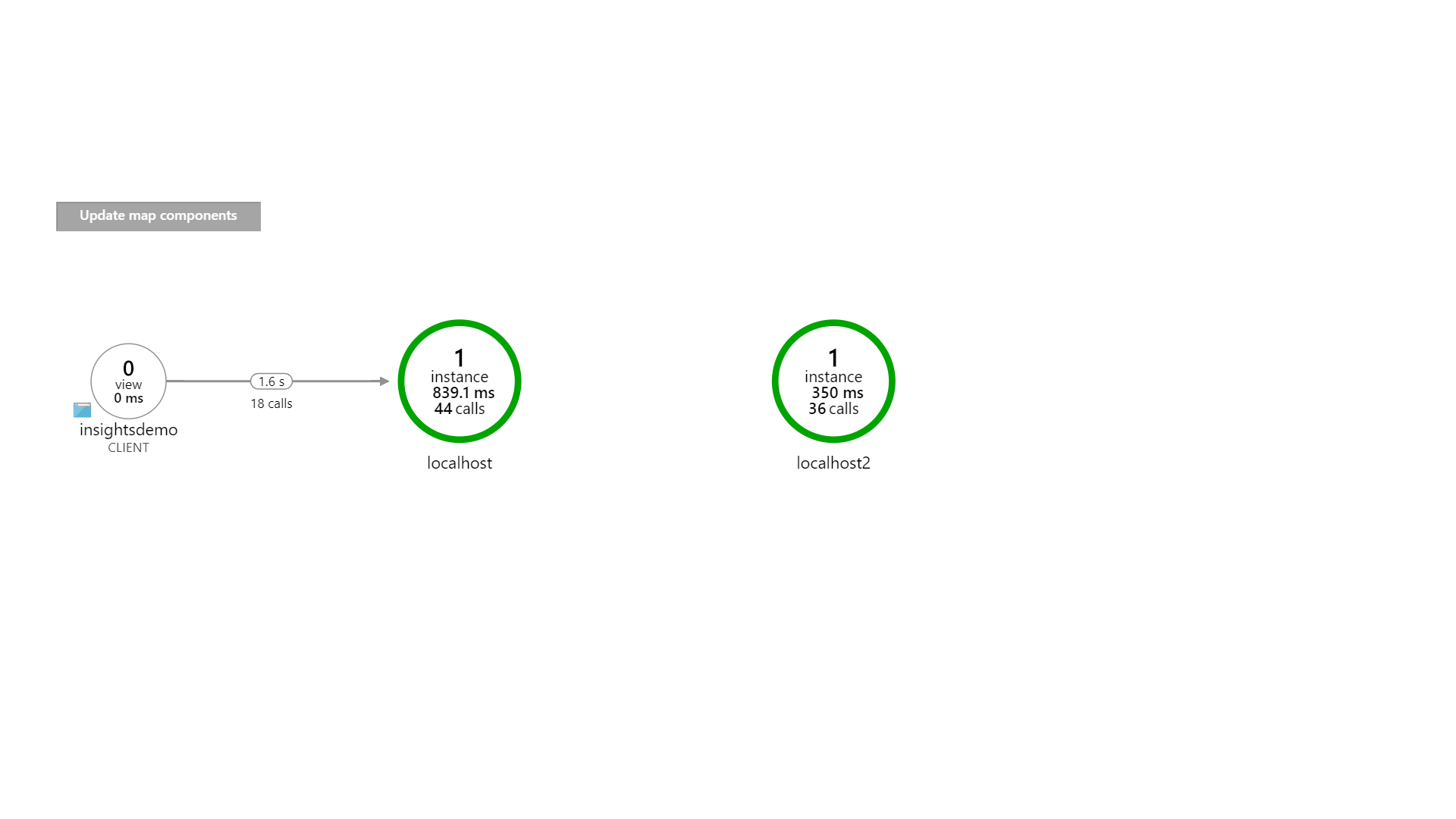 Spring Boot Microservices correlation · Issue #825 · microsoft/ApplicationInsights-Java · GitHub