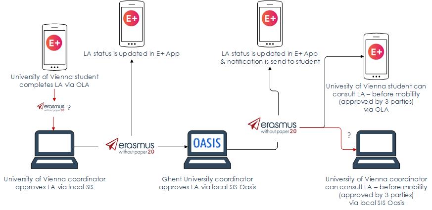 Dashboard-EWP: student in Dashboard and coordinator in SIS scenario · Issue #32 · erasmus ...