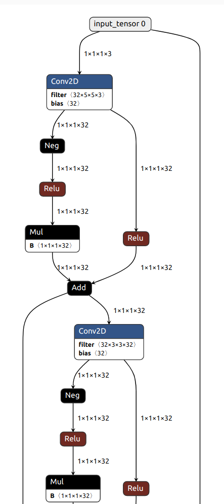 incorrect convert PRELU from pb to tflite when input H, W shape set to None in pb · Issue #57467 ...