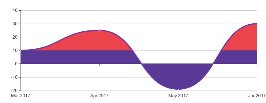 Change origin position in chart line · Issue #159 · hustcc/echarts-for-react · GitHub