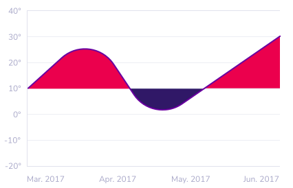 Change origin position in chart line · Issue #159 · hustcc/echarts-for-react · GitHub